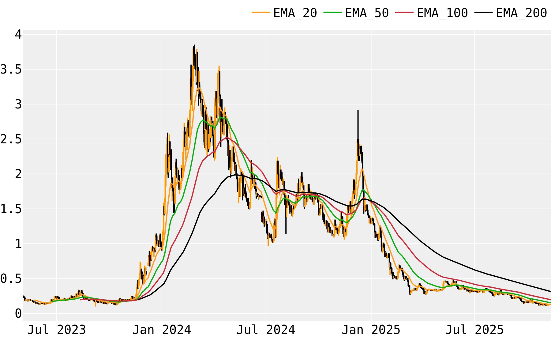 Alephium ALPH Exponential moving averages