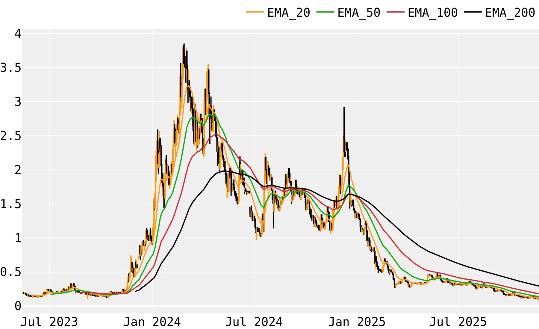 Alephium ALPH Exponential moving averages