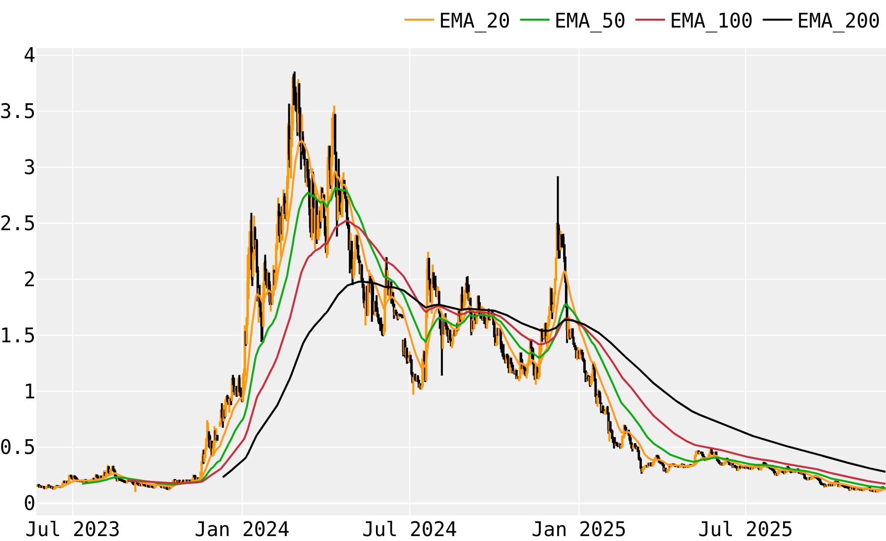 Alephium ALPH Exponential moving averages