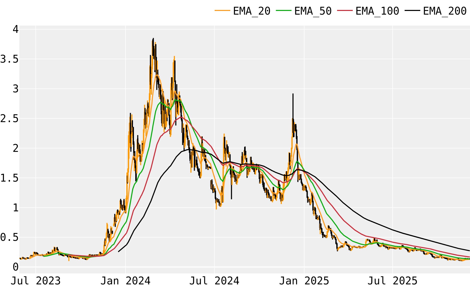 Alephium ALPH Exponential moving averages
