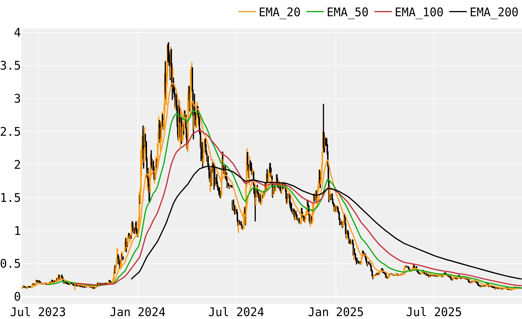 Alephium ALPH Exponential moving averages