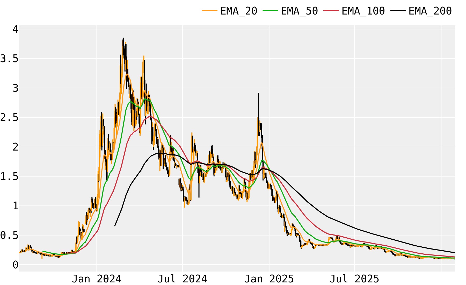Alephium Üstel Hareketli Ortalamaları