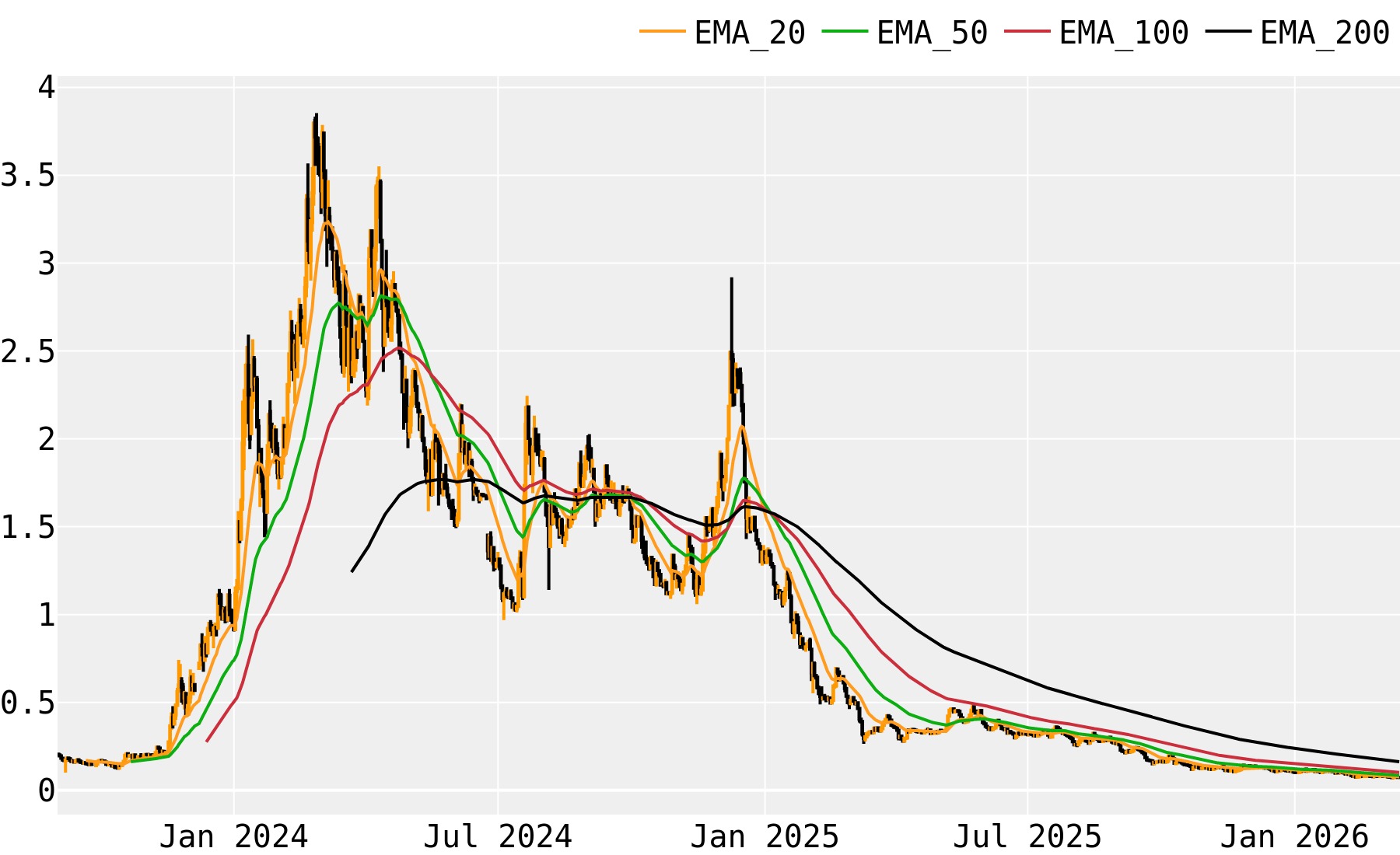 Alephium ALPH Экспоненциальные скользящие средние