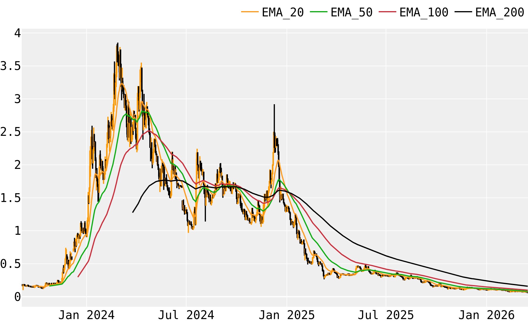 Alephium Üstel Hareketli Ortalamaları