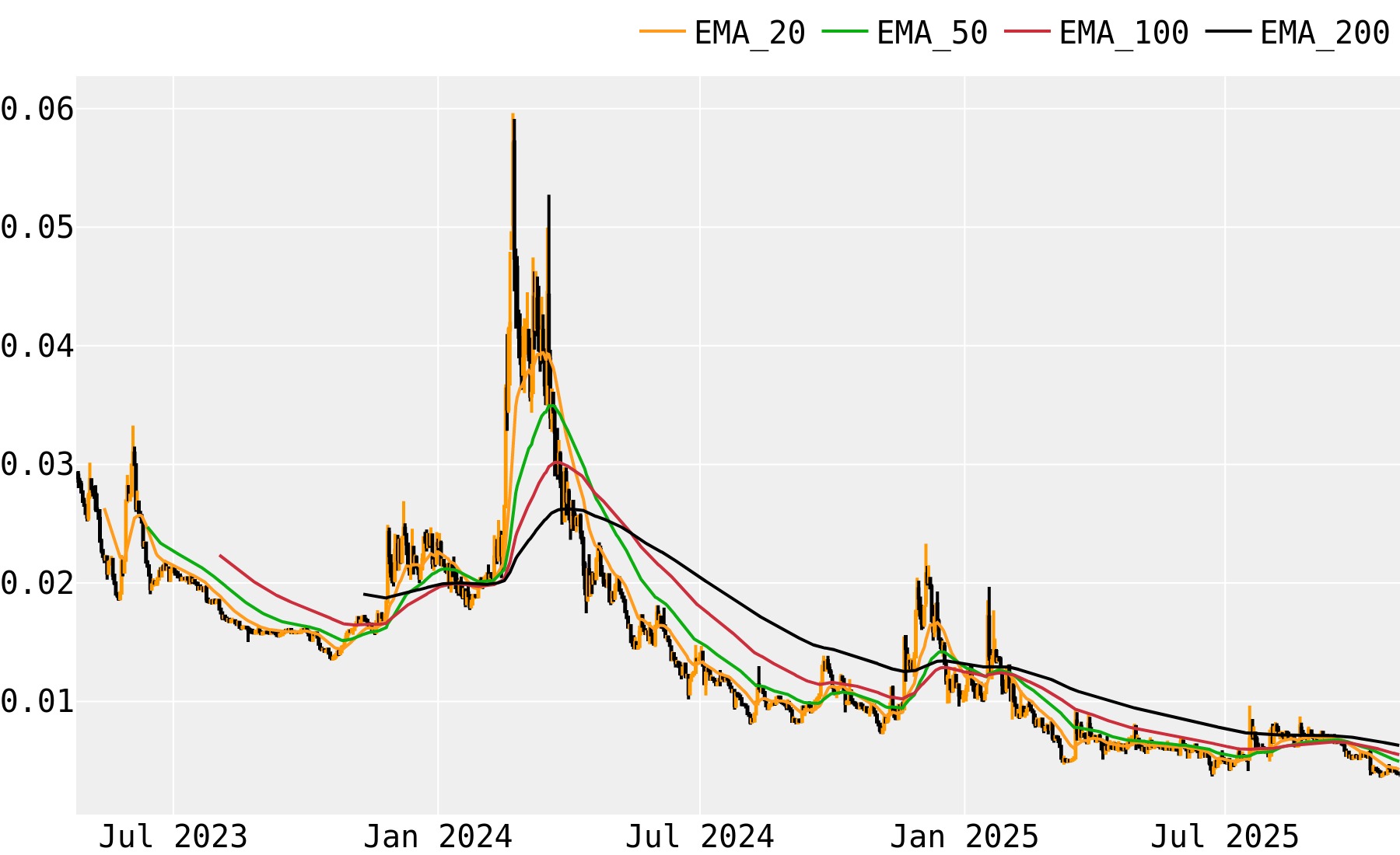 Artificial Liquid Intelligence Exponentiell gleitende Durchschnitte
