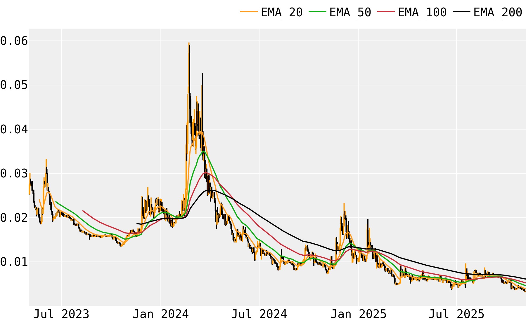 Artificial Liquid Intelligence ALI Exponential moving averages