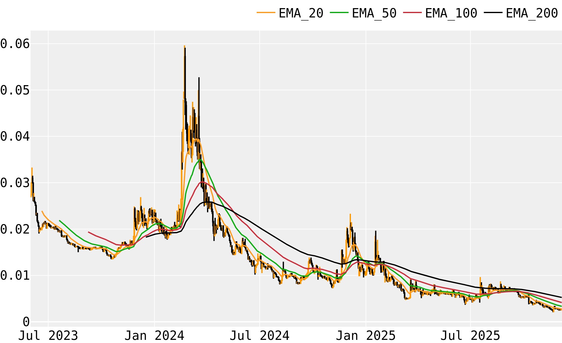 Artificial Liquid Intelligence ALI Exponential moving averages