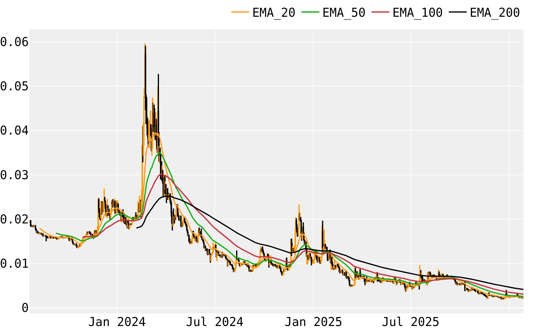 Artificial Liquid Intelligence ALI Экспоненциальные скользящие средние