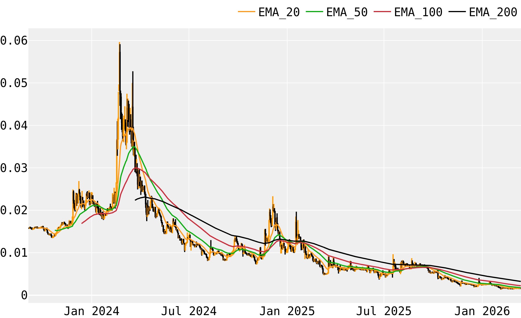 Medias móviles exponenciales de Artificial Liquid Intelligence