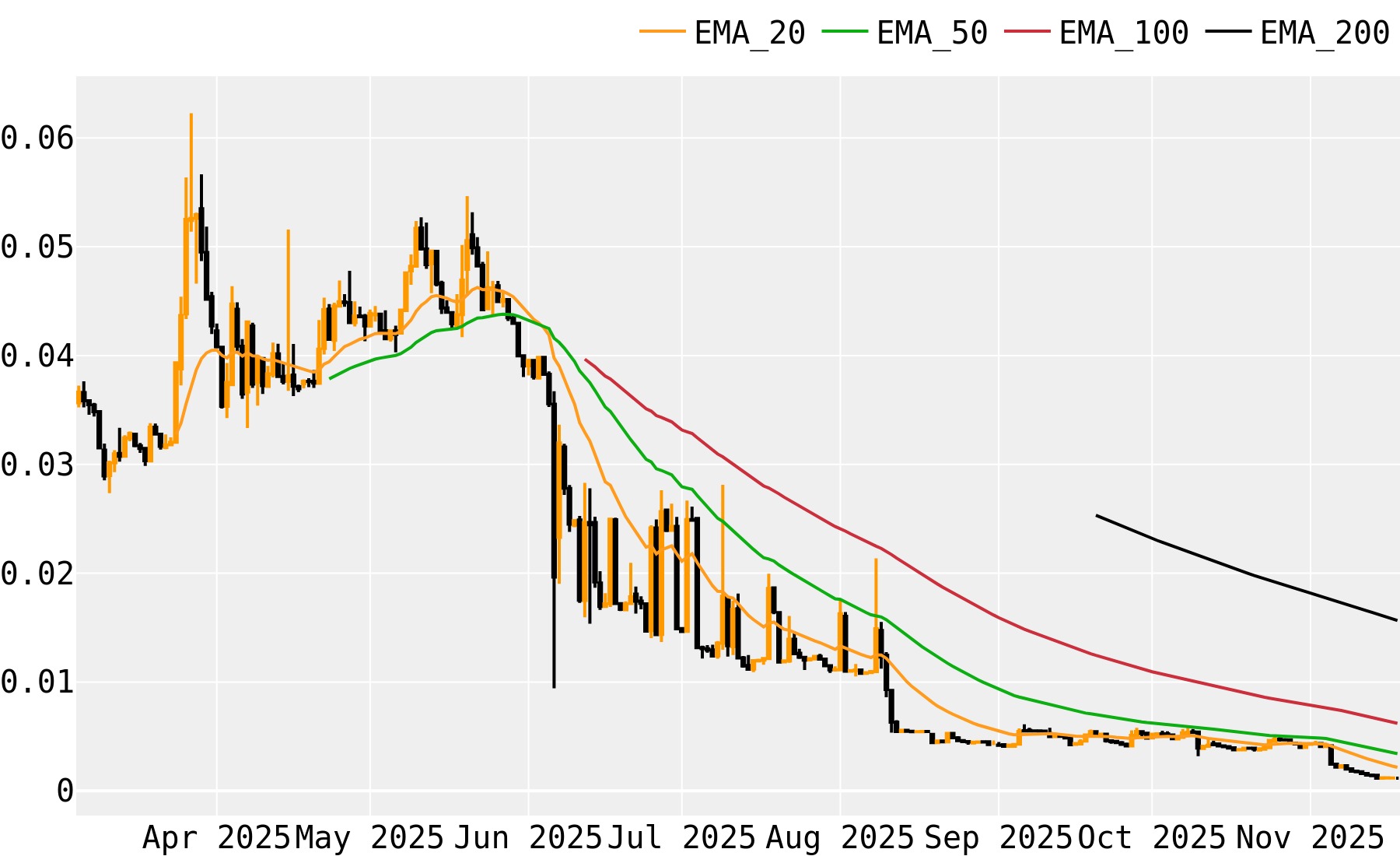 Medias móviles exponenciales de ALEX Lab