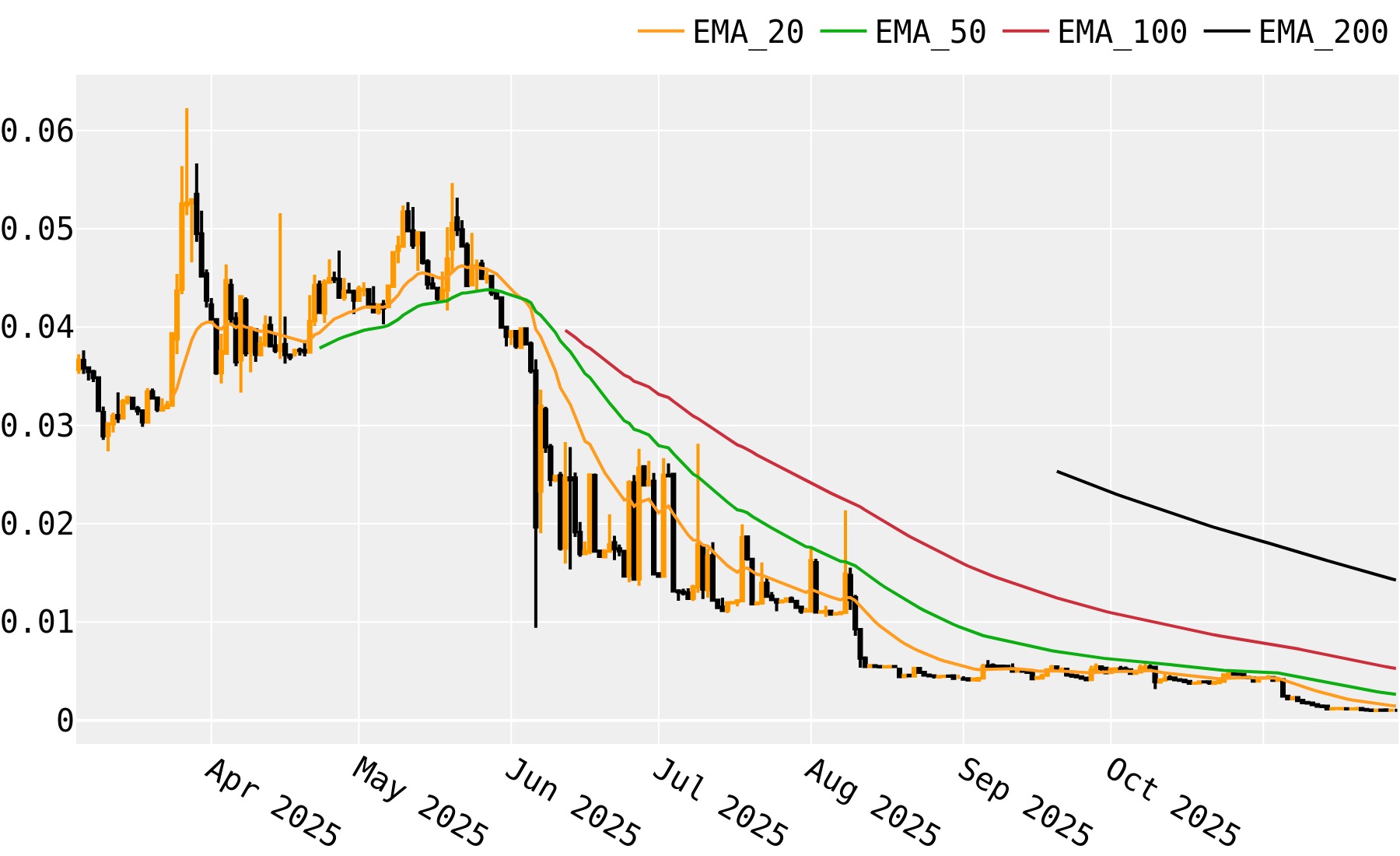 ALEX Lab ALEX Exponential moving averages