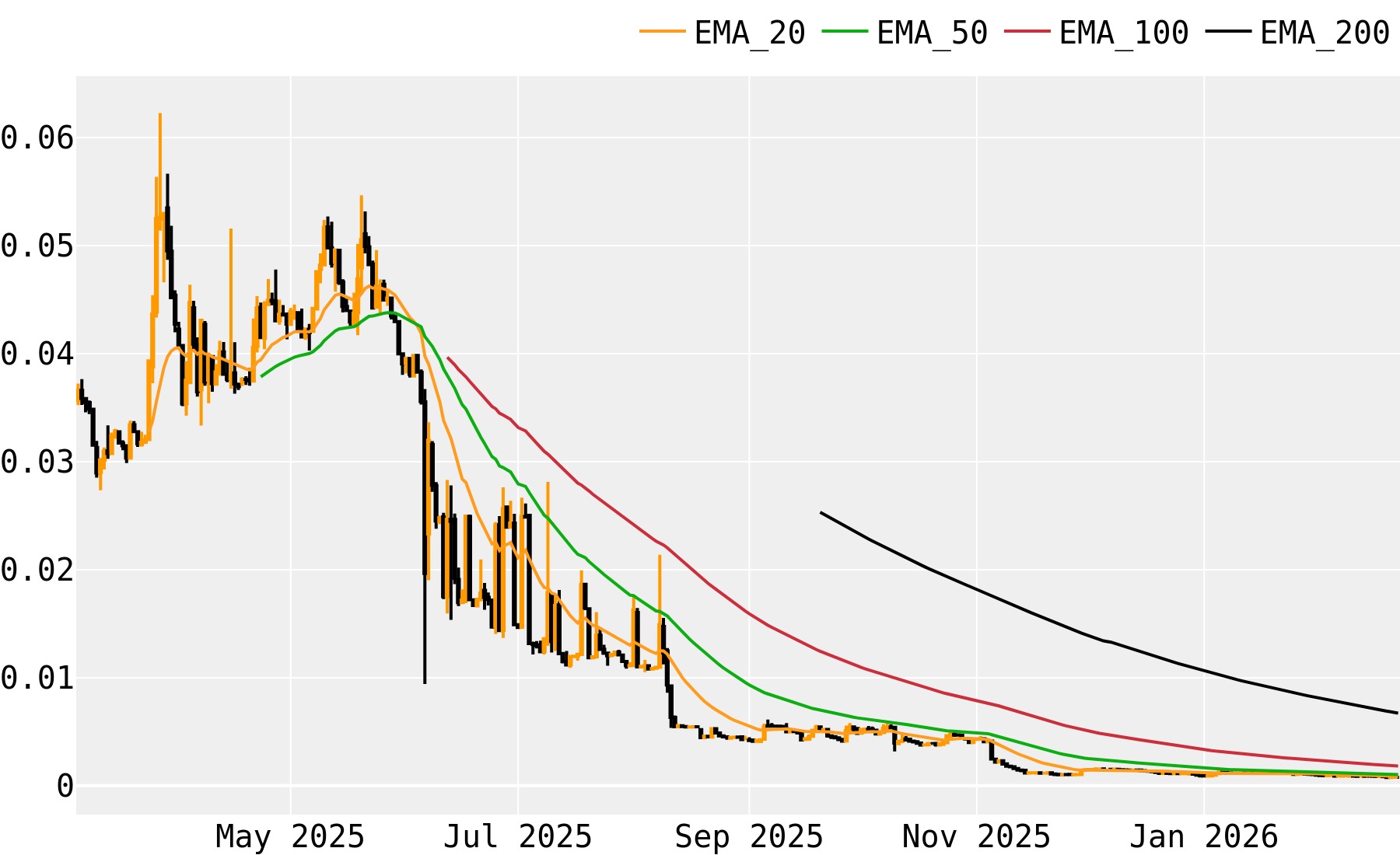 Medias móviles exponenciales de ALEX Lab
