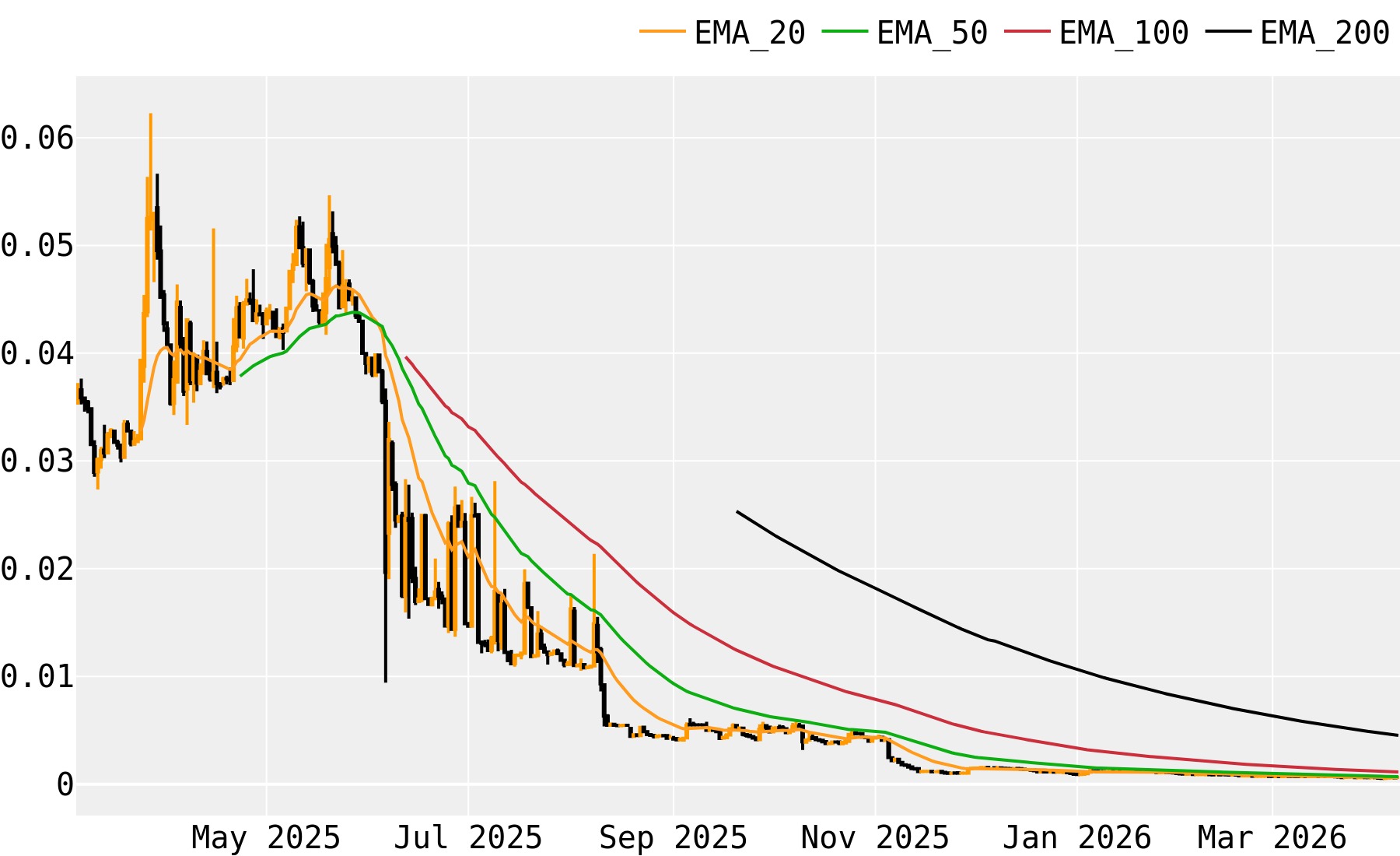 ALEX Lab ALEX Экспоненциальные скользящие средние