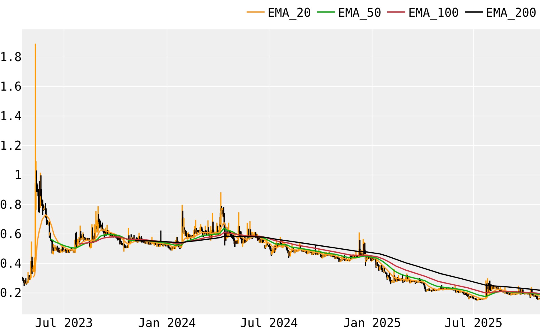 Alfa Romeo Racing ORLEN Fan Token SAUBER Exponential moving averages