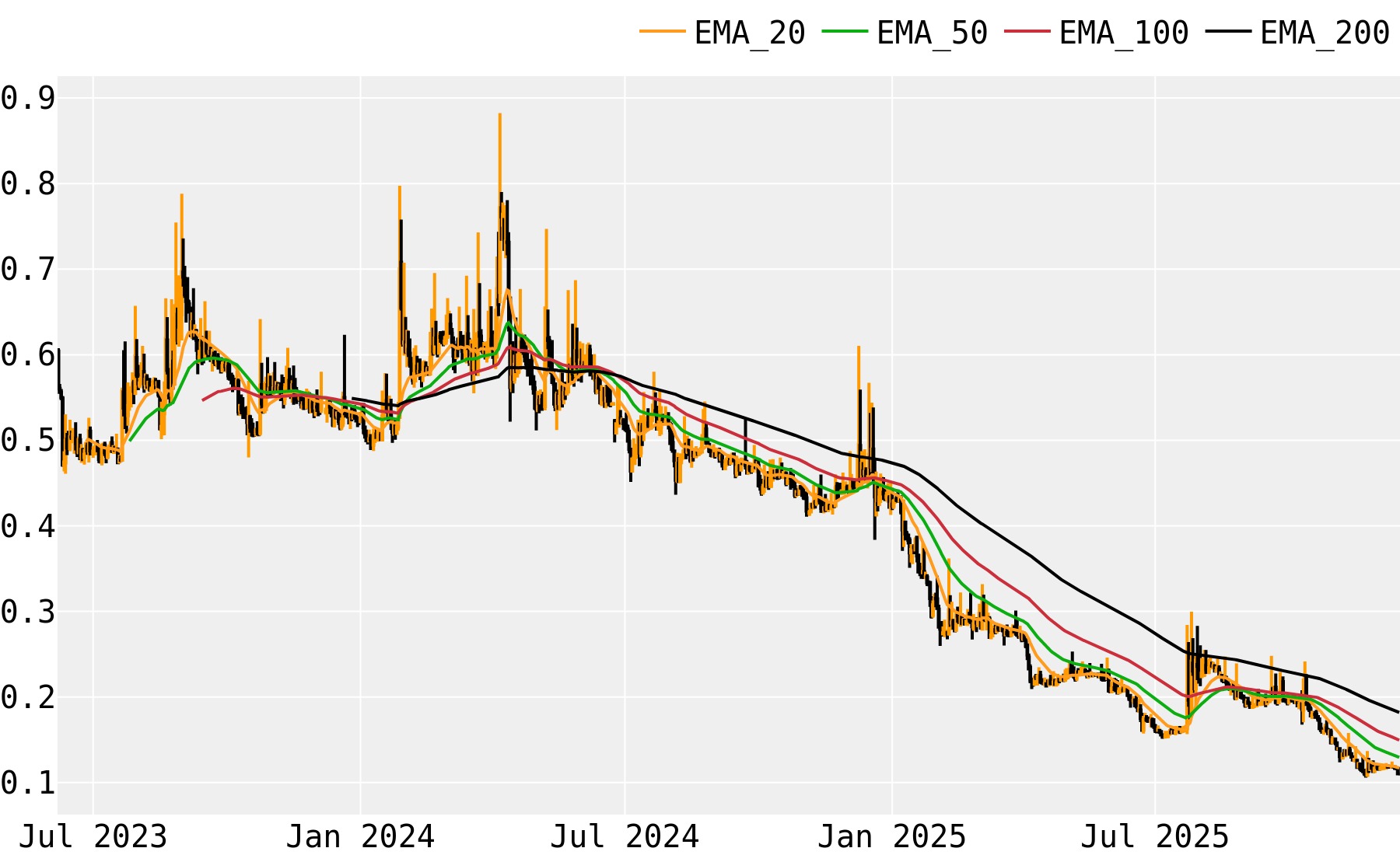 Alfa Romeo Racing ORLEN Fan Token SAUBER Экспоненциальные скользящие средние