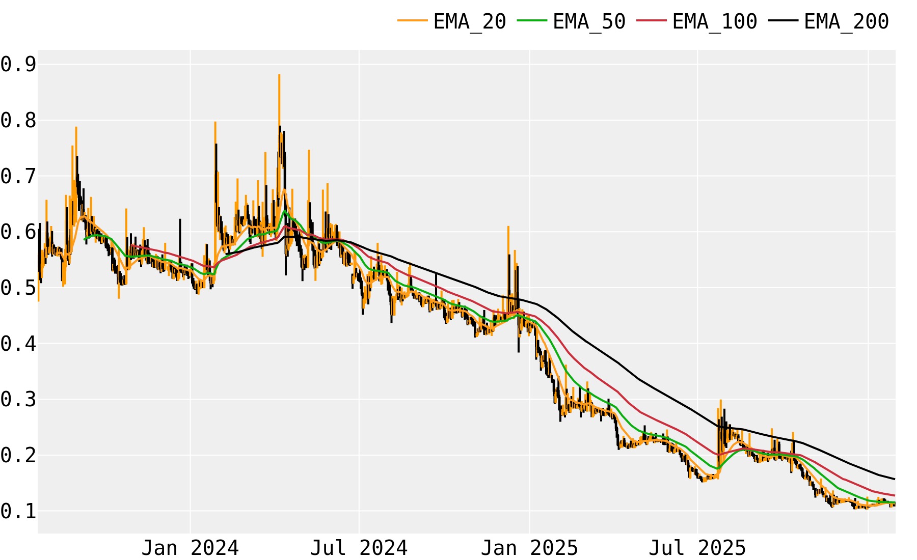 Alfa Romeo Racing ORLEN Fan Token SAUBER Экспоненциальные скользящие средние