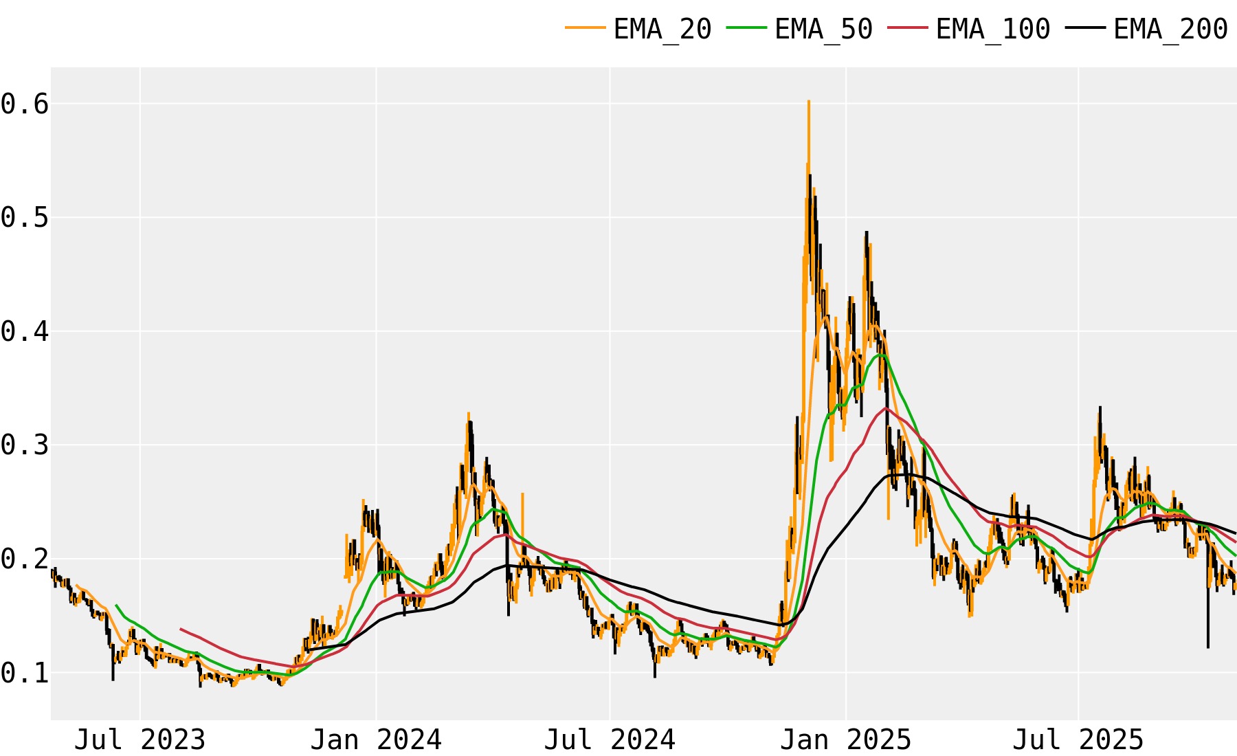 Algorand ALGO Exponential moving averages