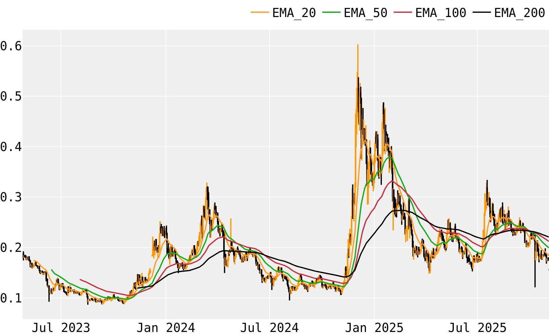 Algorand Exponentiell gleitende Durchschnitte