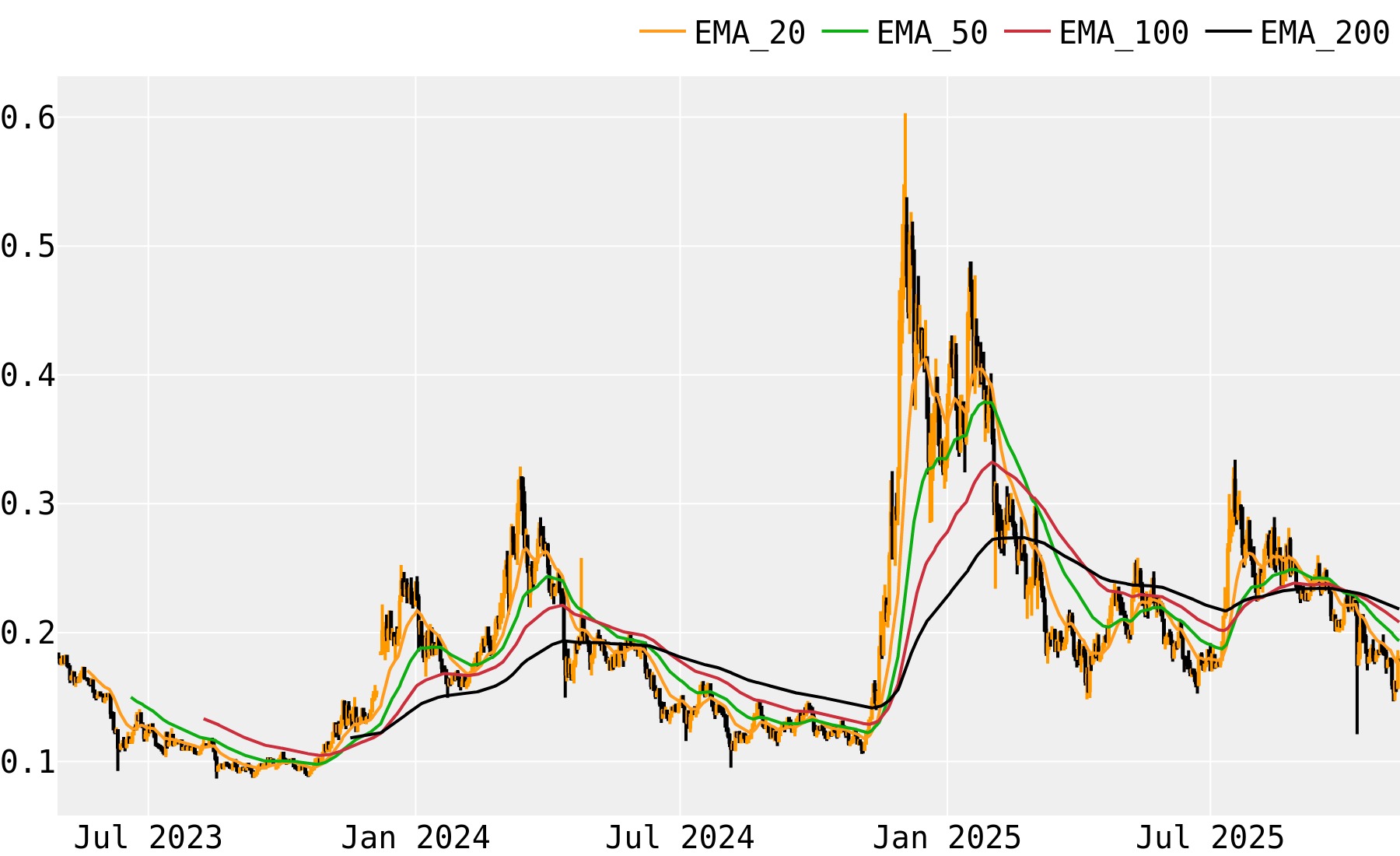 Алгоранд ALGO Экспоненциальные скользящие средние