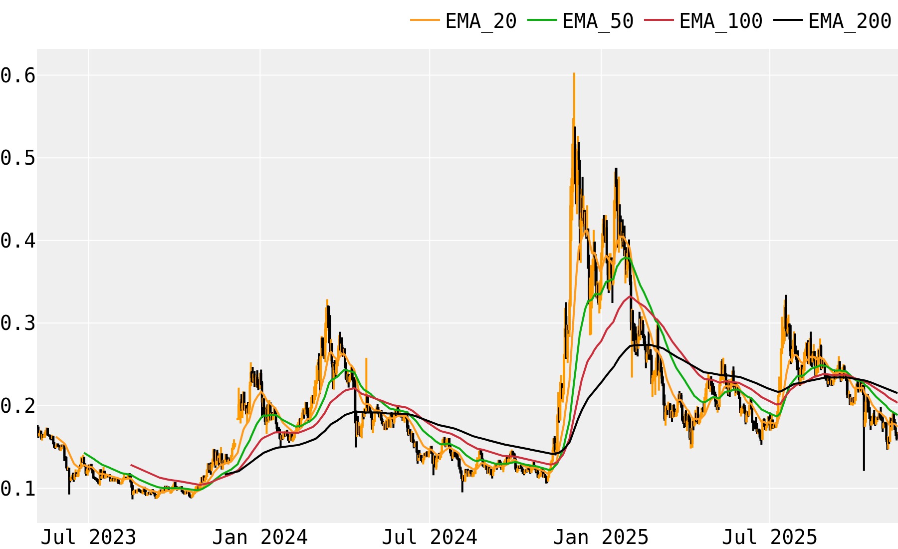 Algorand ALGO Exponential moving averages