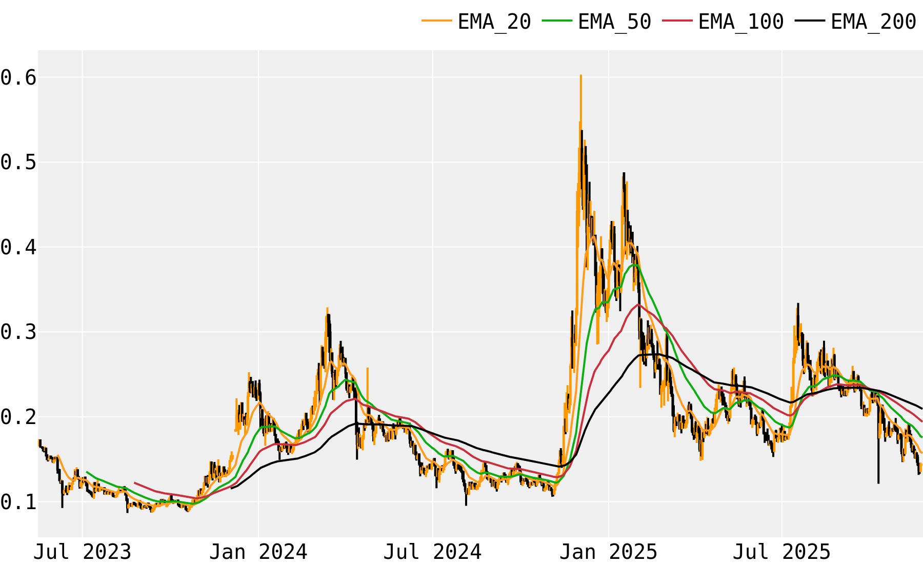Algorand ALGO Exponential moving averages