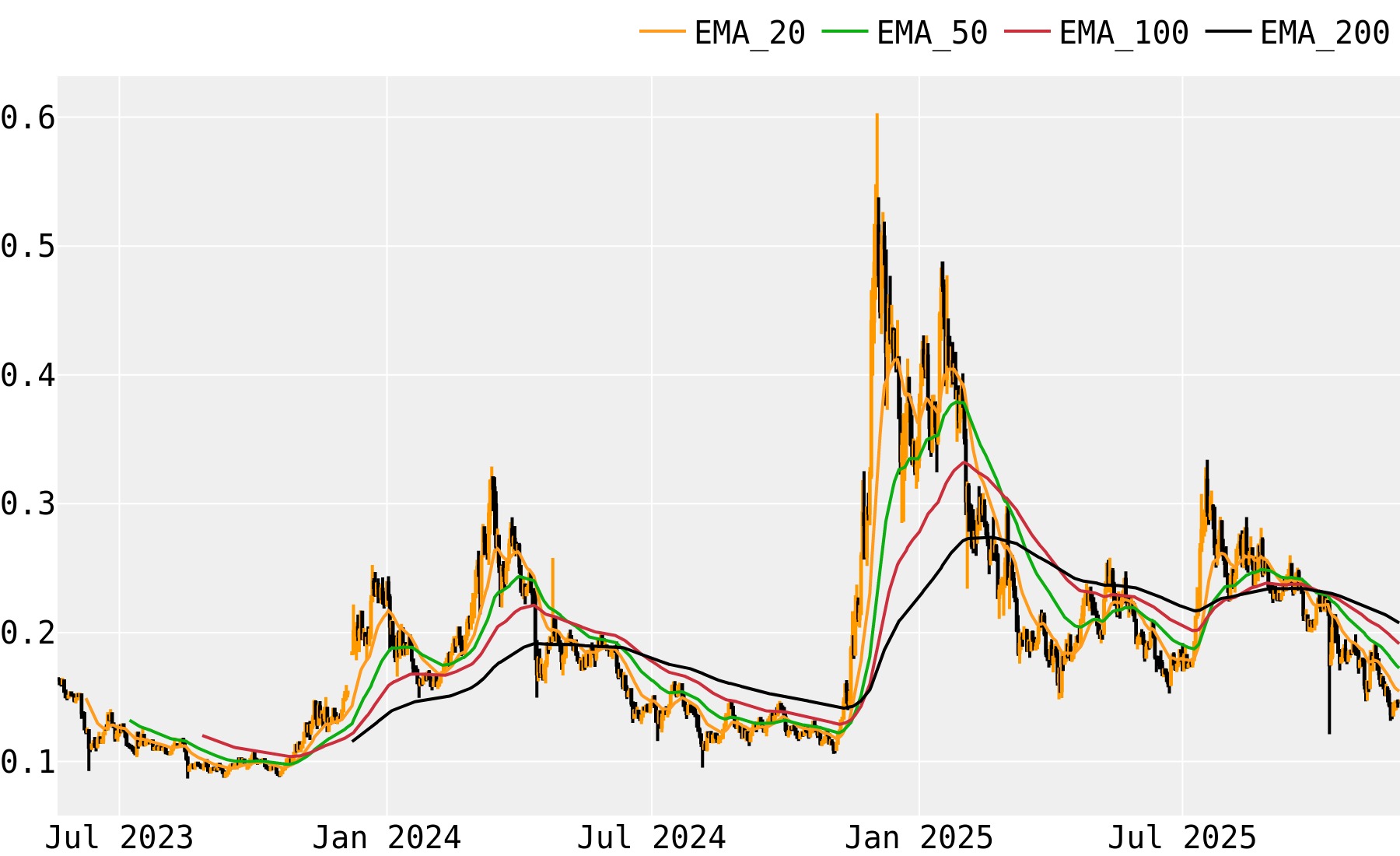 Algorand Üstel Hareketli Ortalamaları