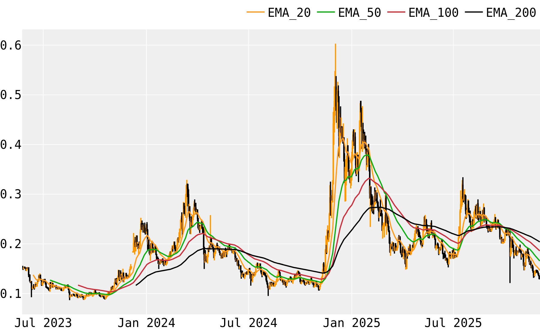 Algorand ALGO Exponential moving averages