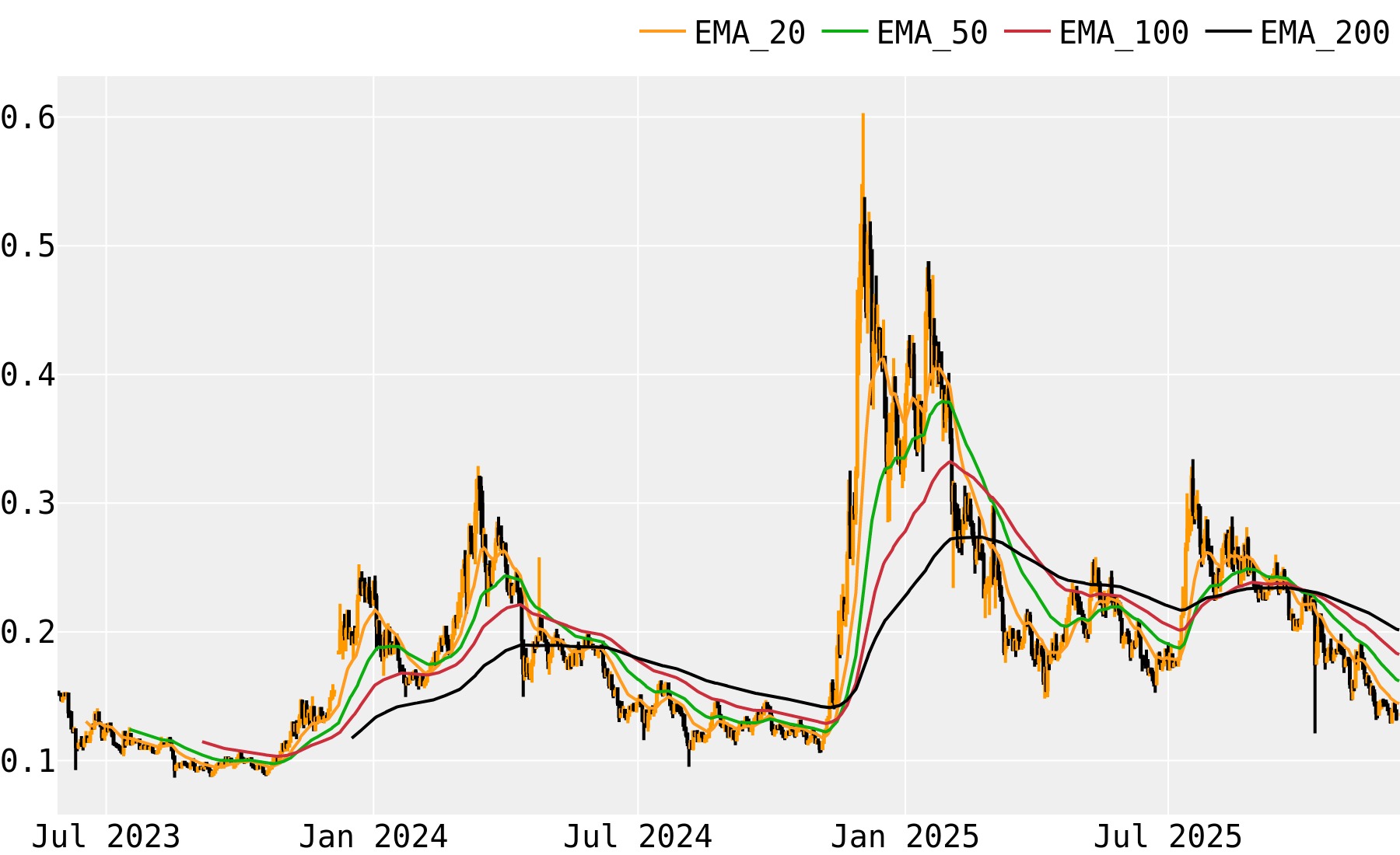 Алгоранд ALGO Экспоненциальные скользящие средние