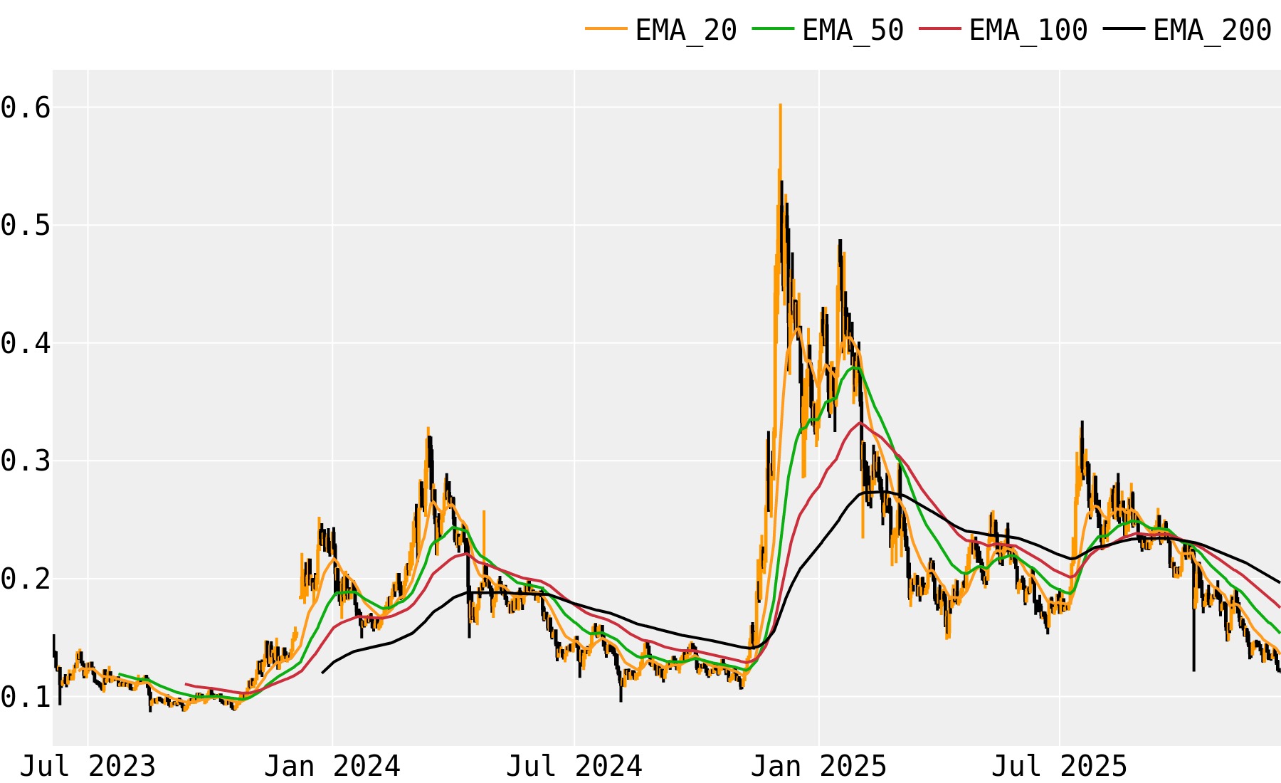 Medias móviles exponenciales de Algorand