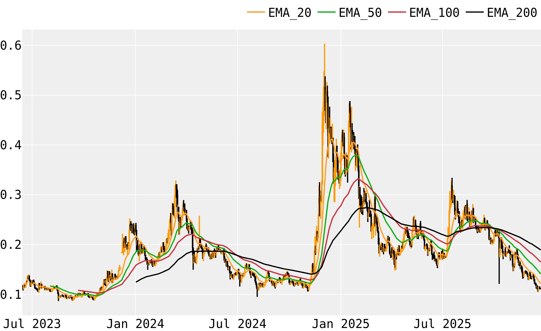 Алгоранд ALGO Экспоненциальные скользящие средние