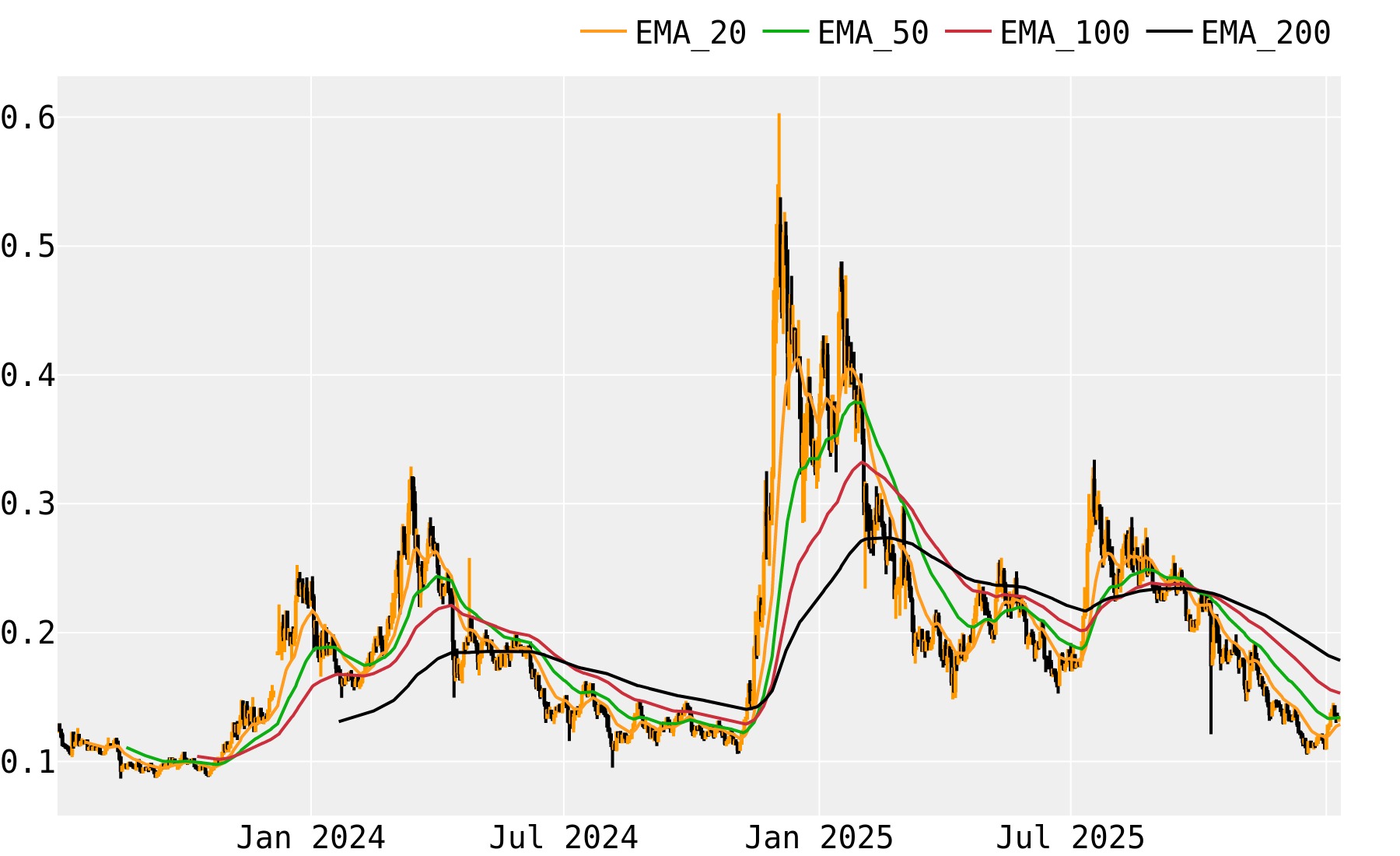 Алгоранд ALGO Экспоненциальные скользящие средние