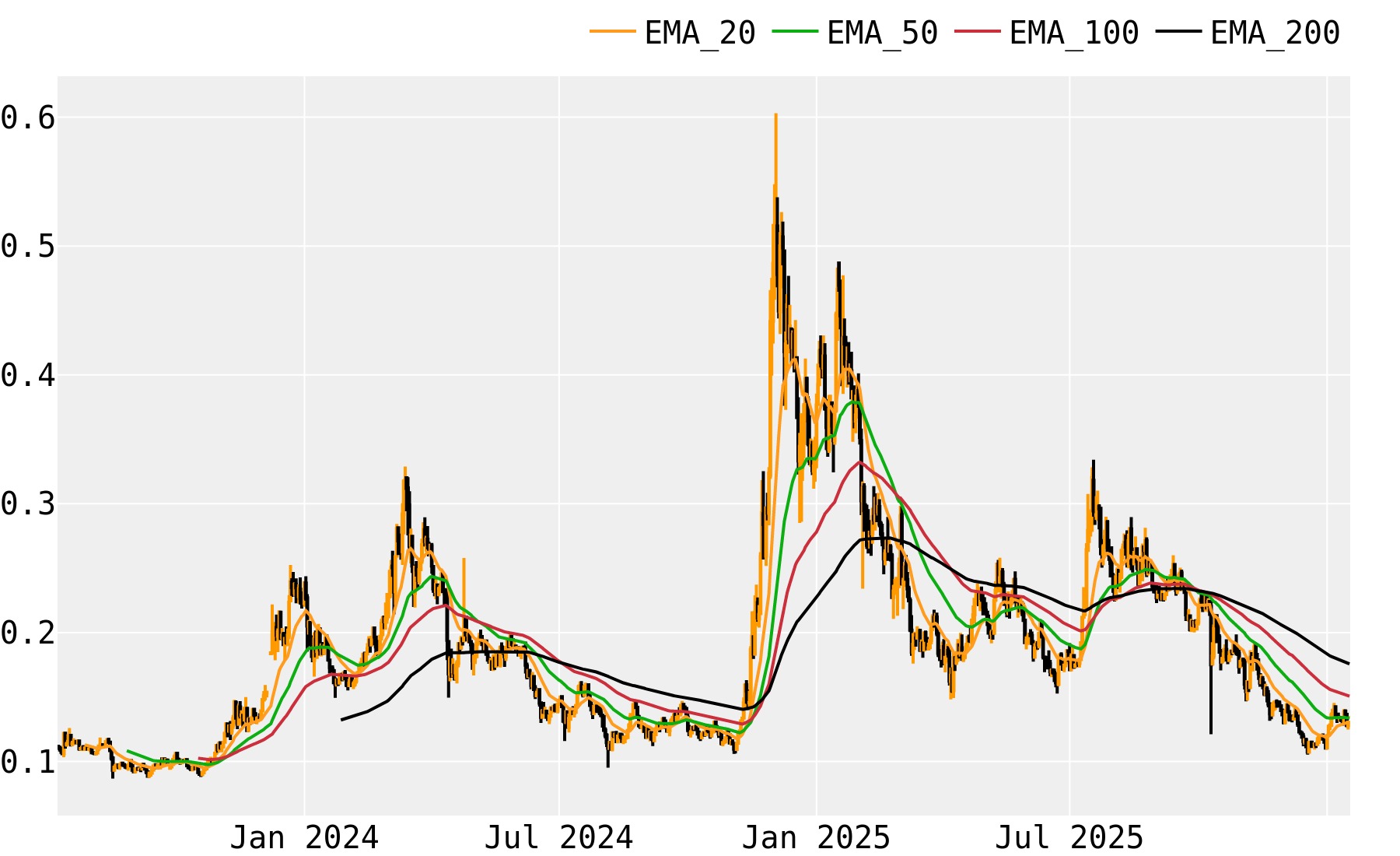 Алгоранд ALGO Экспоненциальные скользящие средние