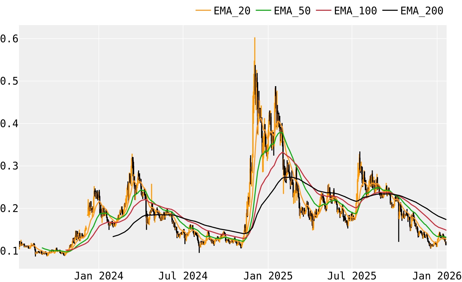 Алгоранд ALGO Экспоненциальные скользящие средние