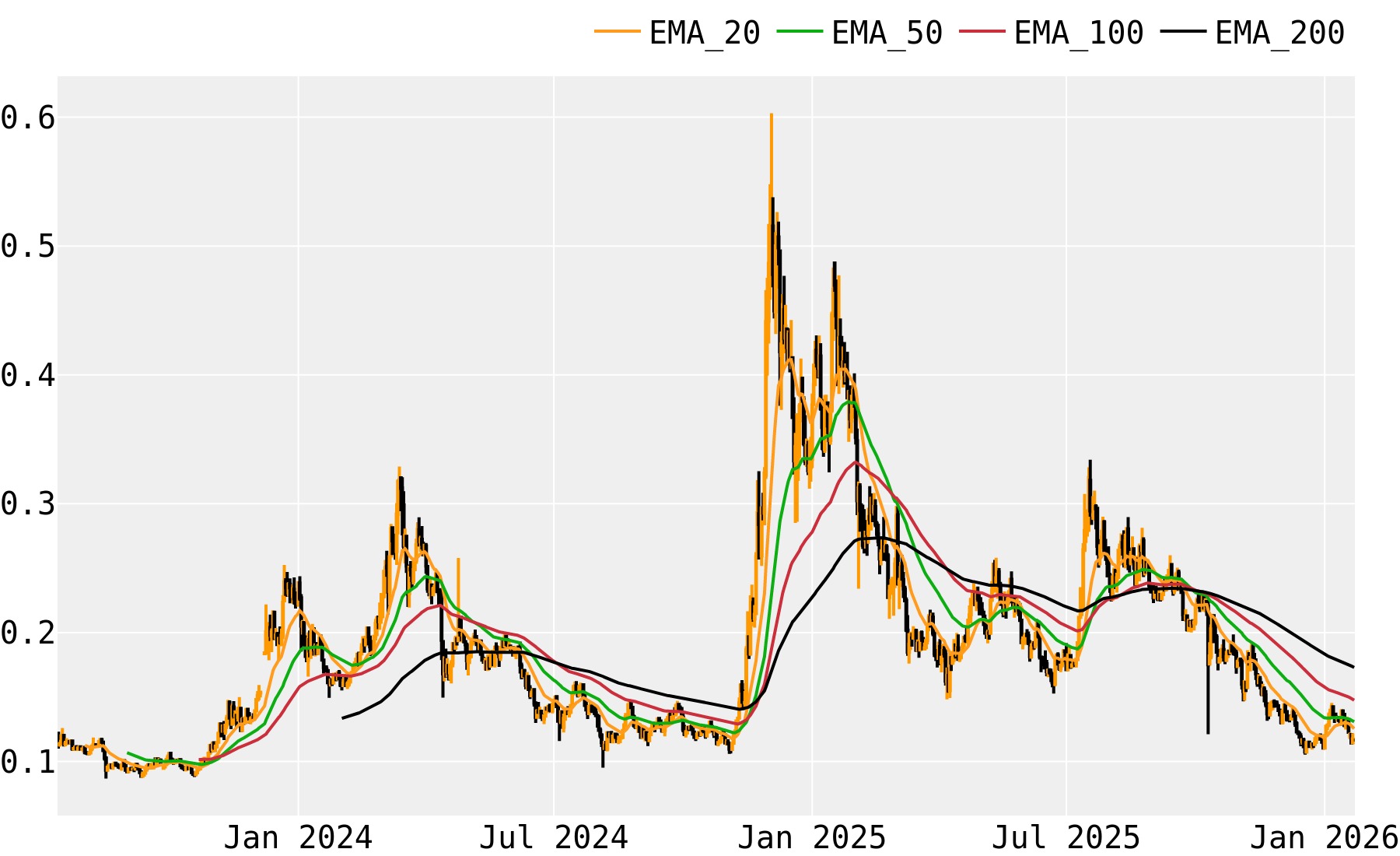 Алгоранд ALGO Экспоненциальные скользящие средние