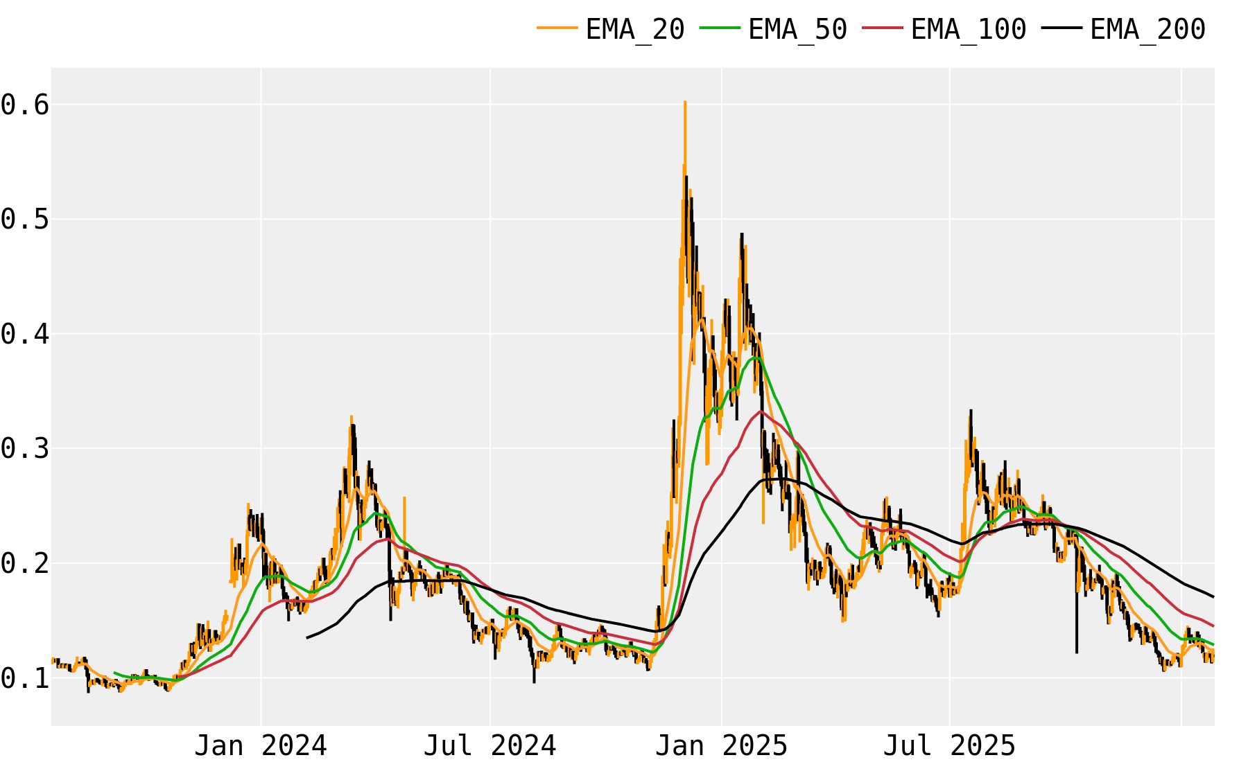 Medias móviles exponenciales de Algorand
