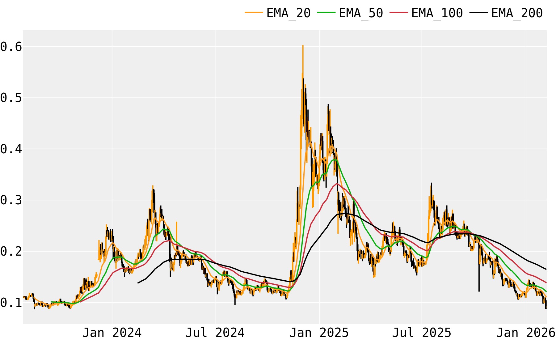 Алгоранд ALGO Экспоненциальные скользящие средние