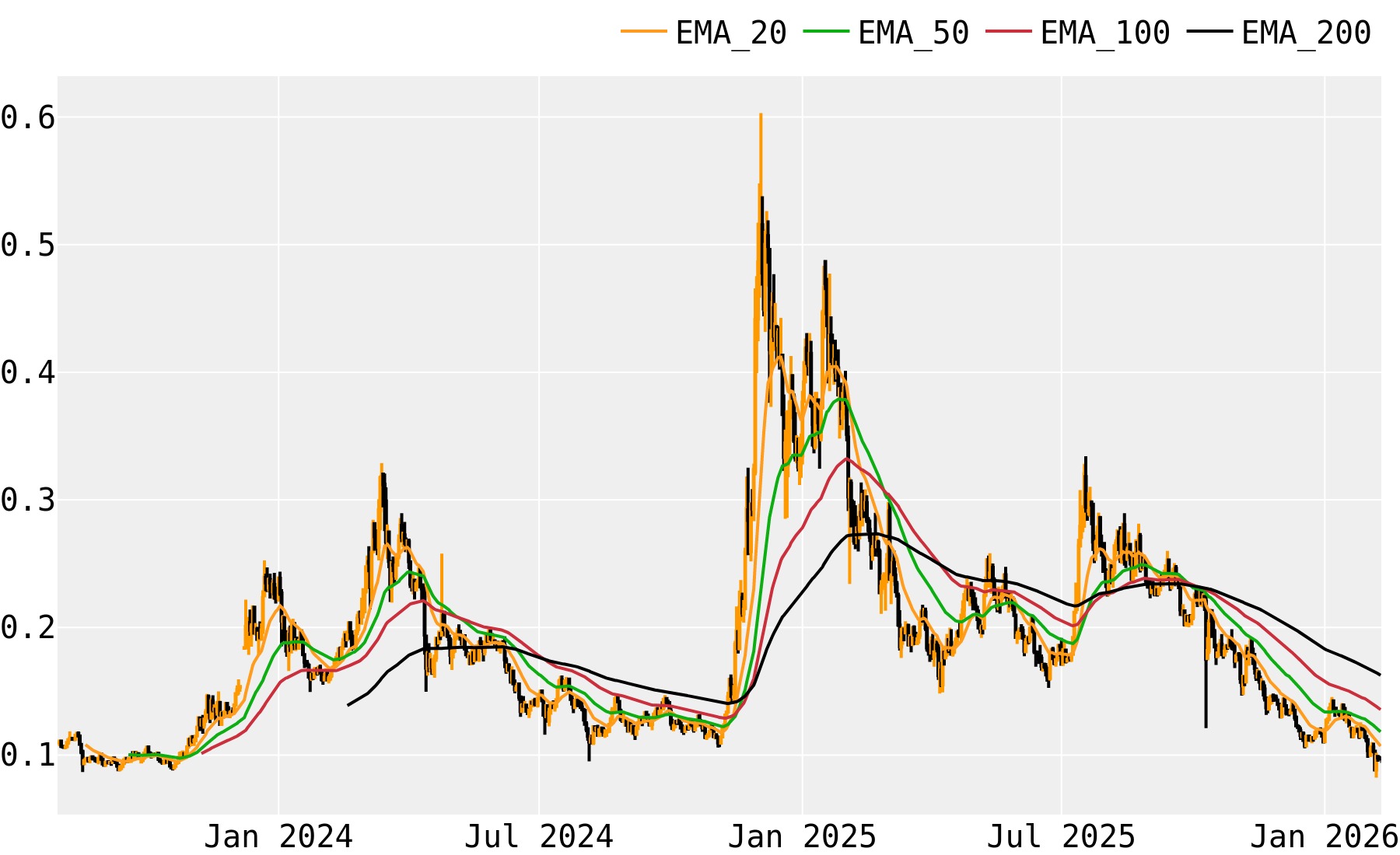 Алгоранд ALGO Экспоненциальные скользящие средние