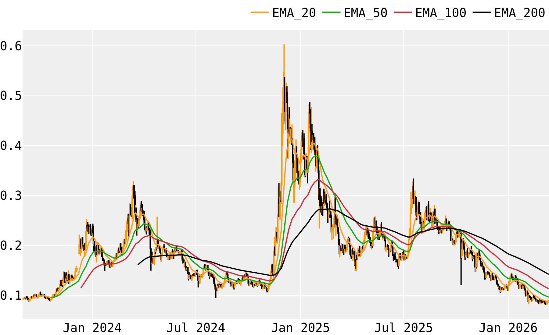 Algorand Üstel Hareketli Ortalamaları