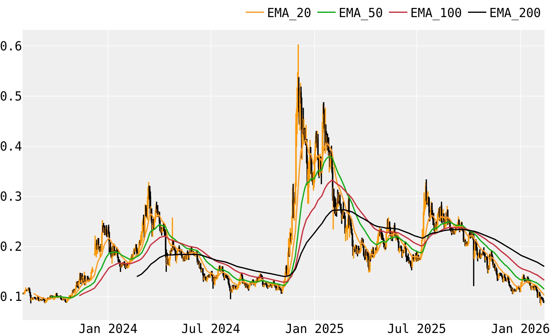 Алгоранд ALGO Экспоненциальные скользящие средние
