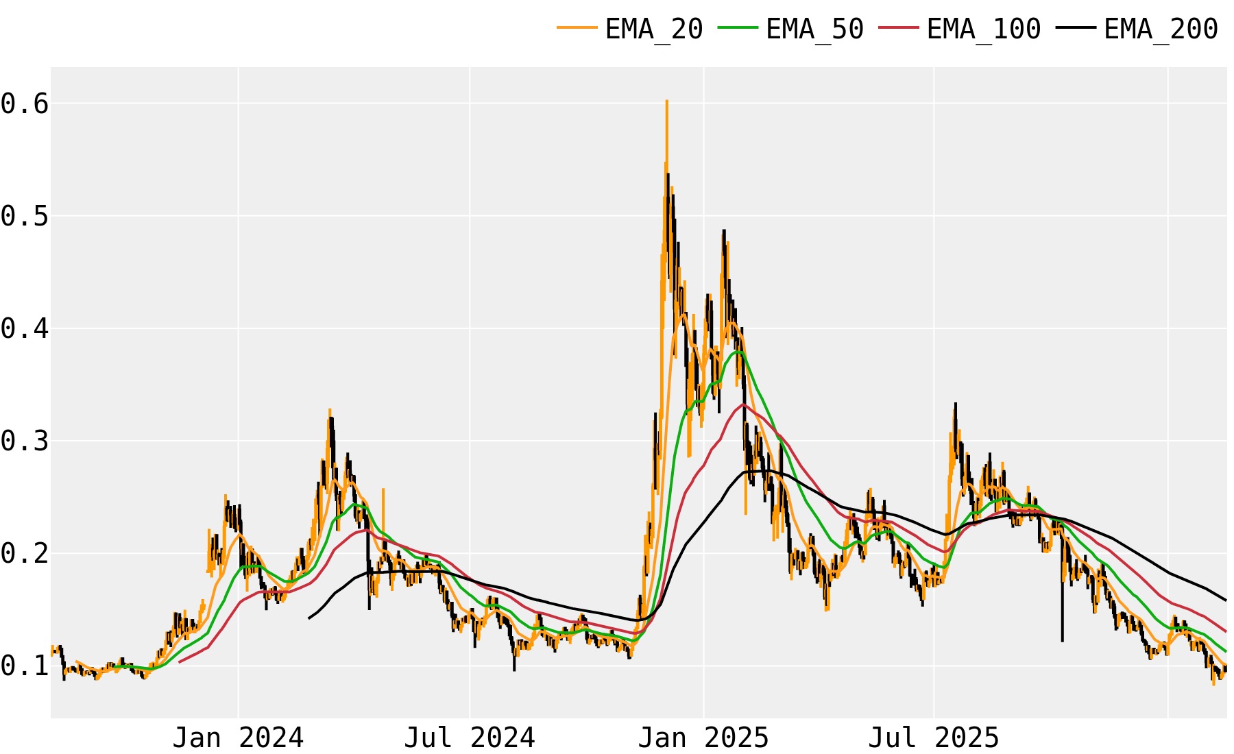 Алгоранд ALGO Экспоненциальные скользящие средние