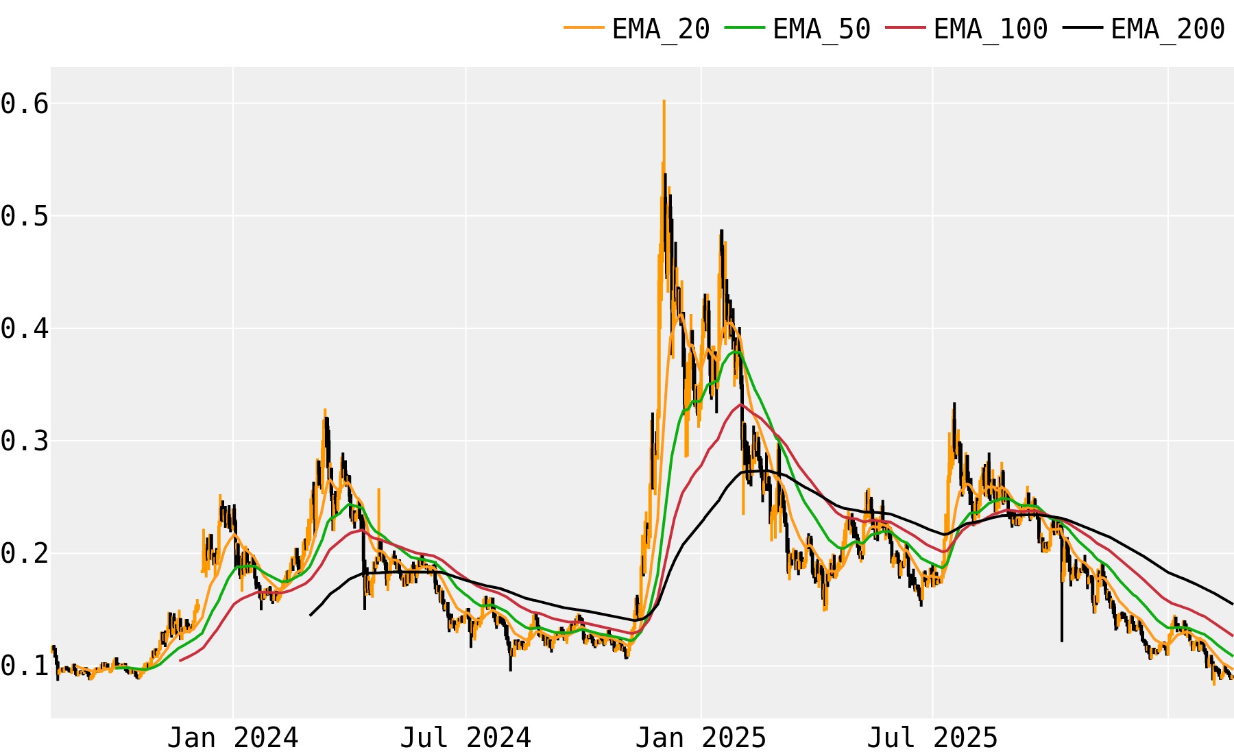 Алгоранд ALGO Экспоненциальные скользящие средние