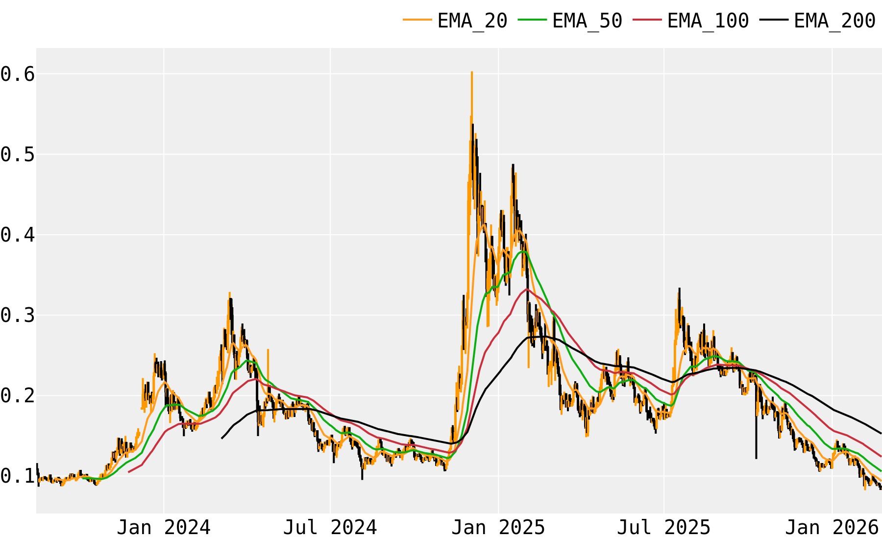 Алгоранд ALGO Экспоненциальные скользящие средние