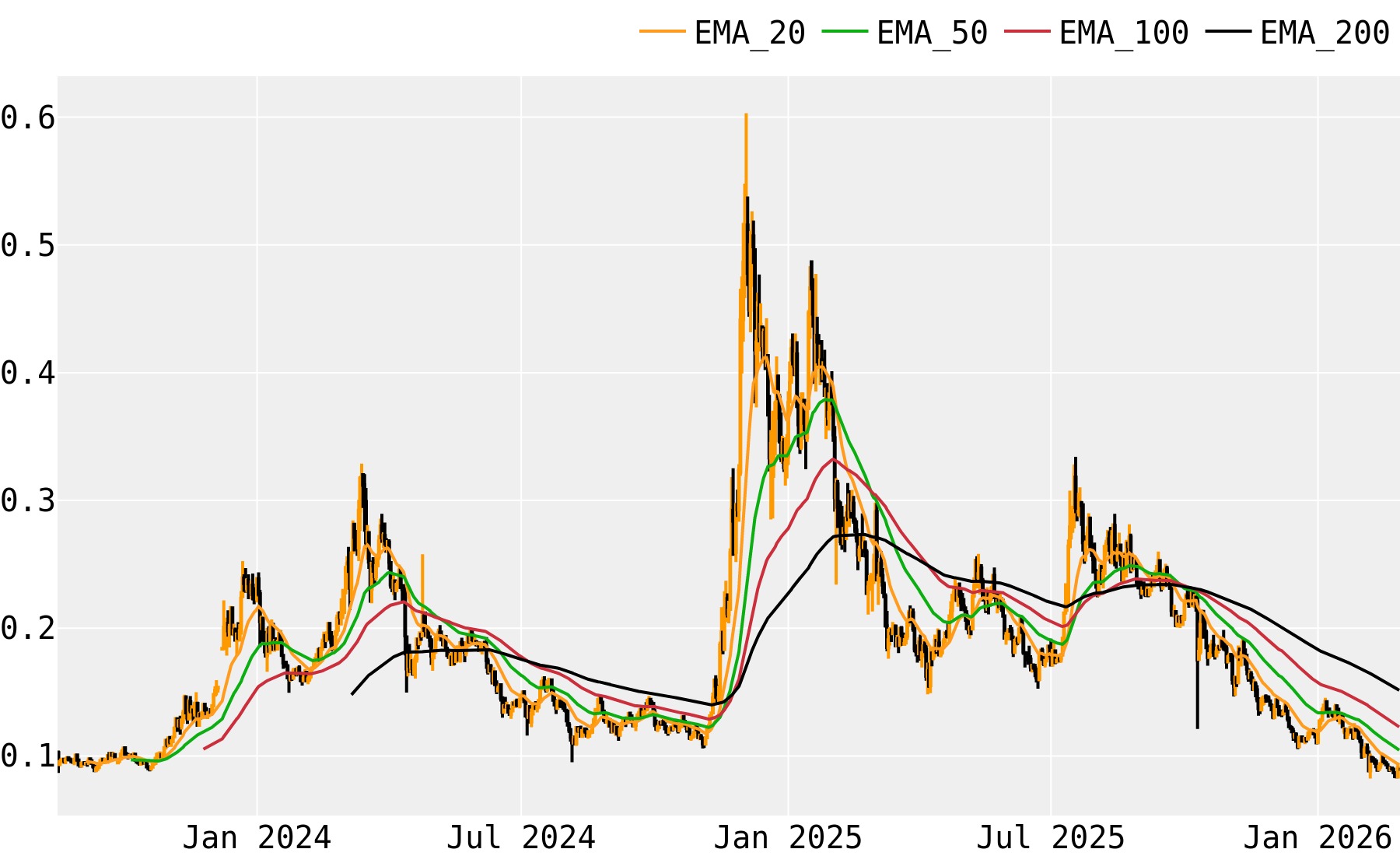Алгоранд ALGO Экспоненциальные скользящие средние