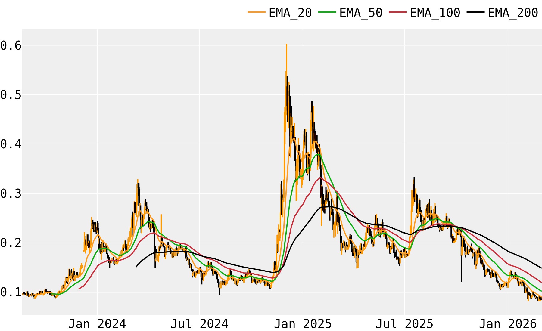 Алгоранд ALGO Экспоненциальные скользящие средние