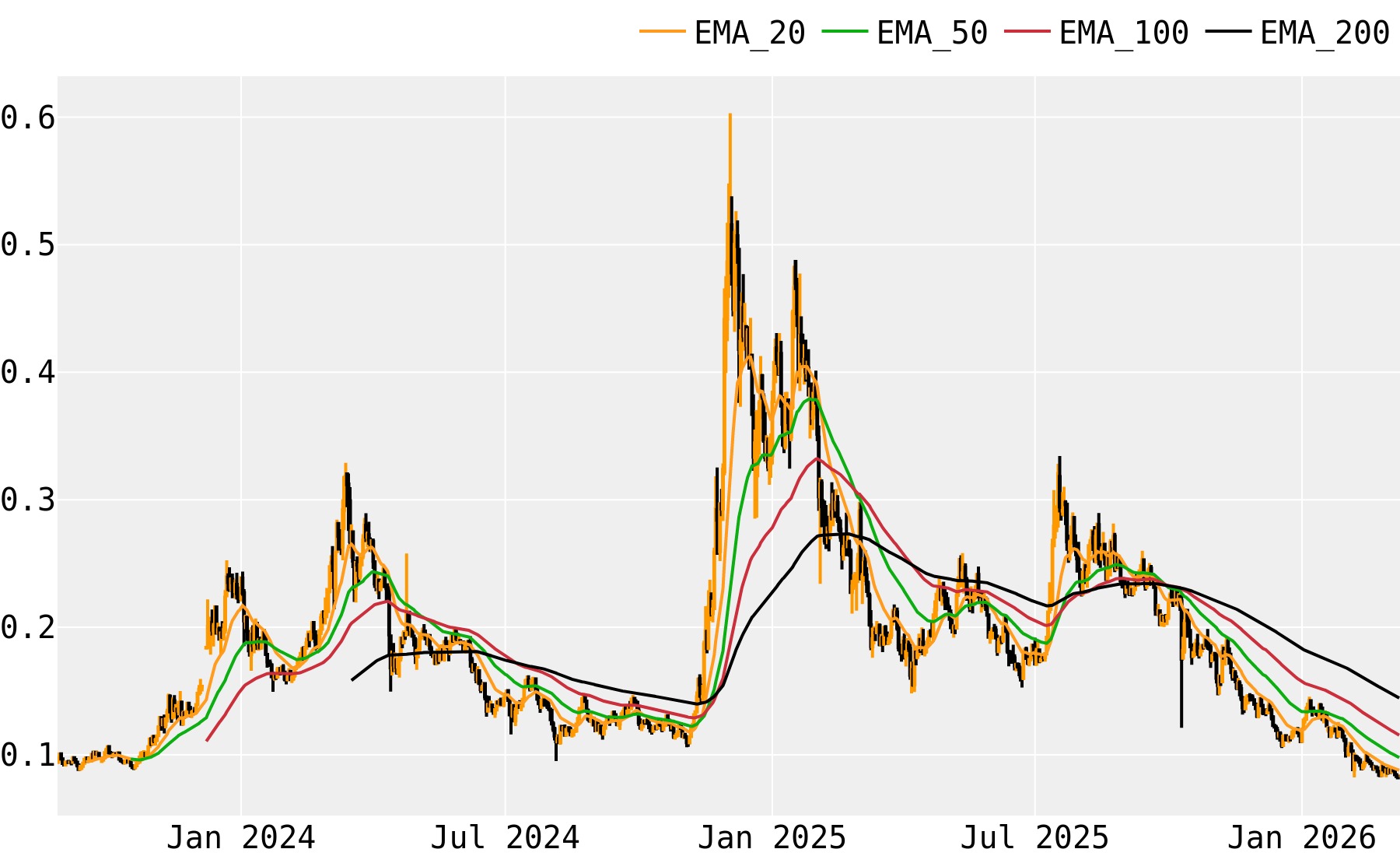 Алгоранд ALGO Экспоненциальные скользящие средние