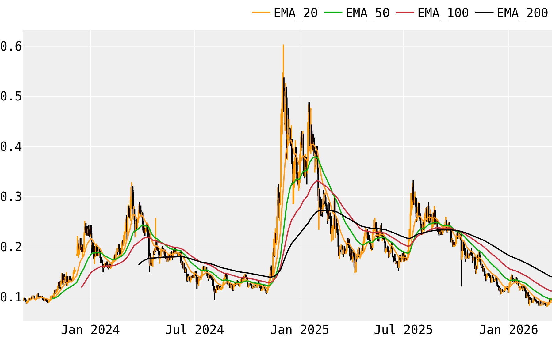 Алгоранд ALGO Экспоненциальные скользящие средние