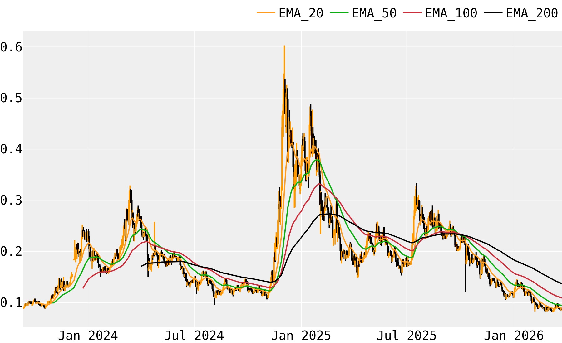 Алгоранд ALGO Экспоненциальные скользящие средние