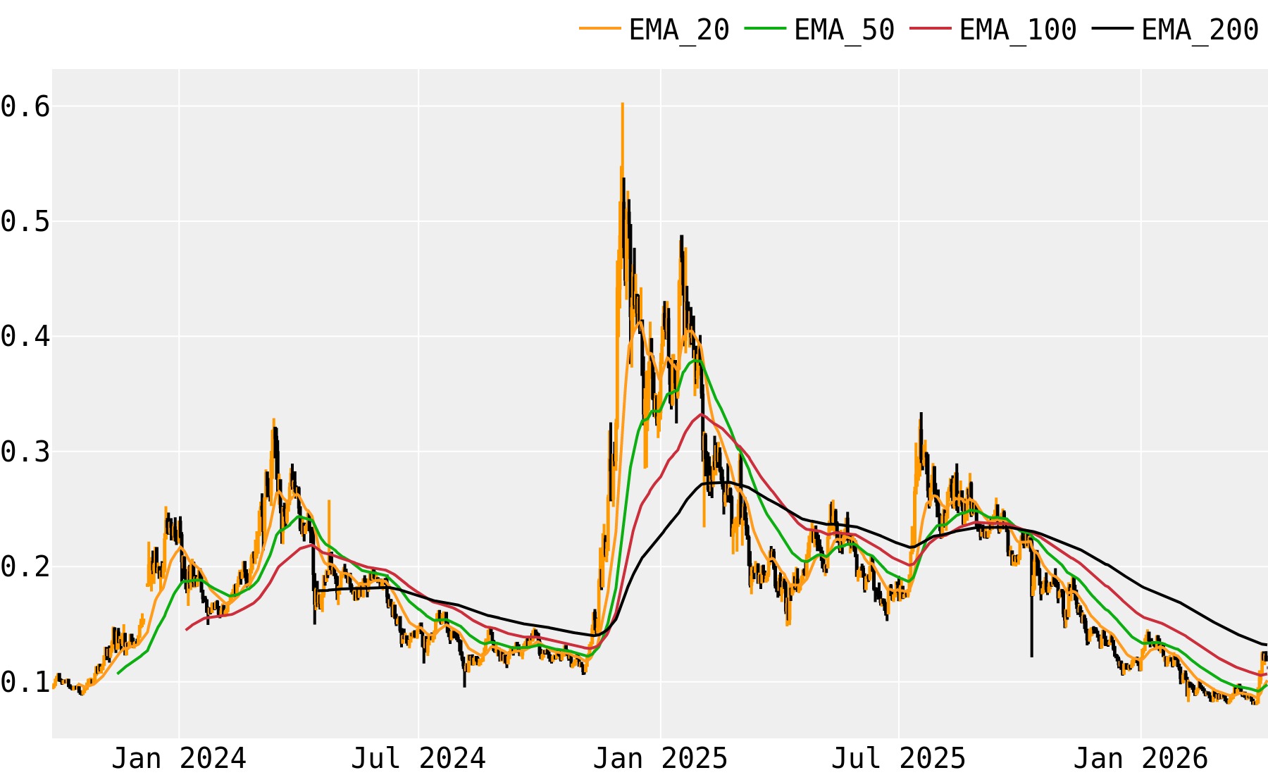 Алгоранд ALGO Экспоненциальные скользящие средние