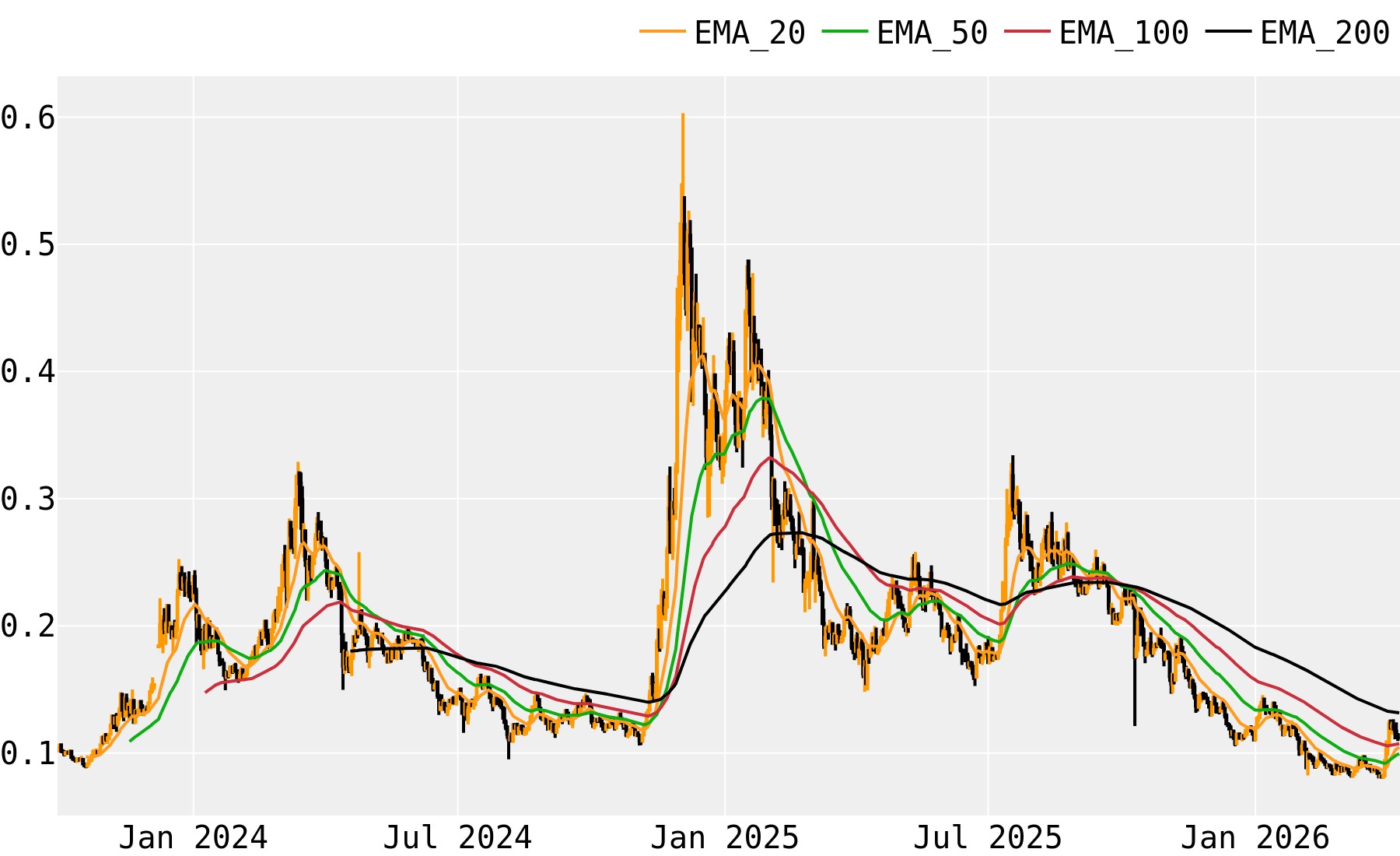 Algorand Üstel Hareketli Ortalamaları