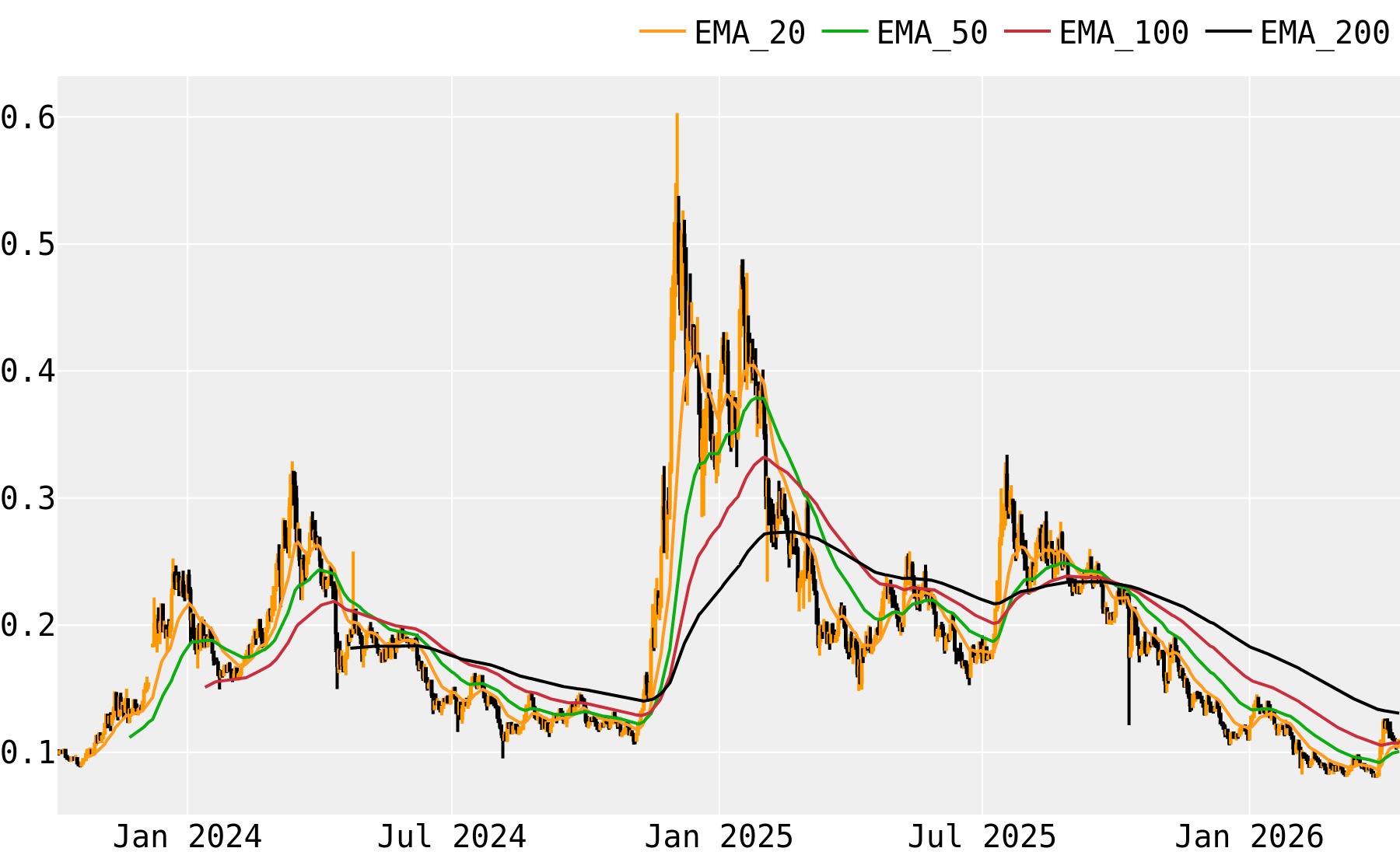Алгоранд ALGO Экспоненциальные скользящие средние